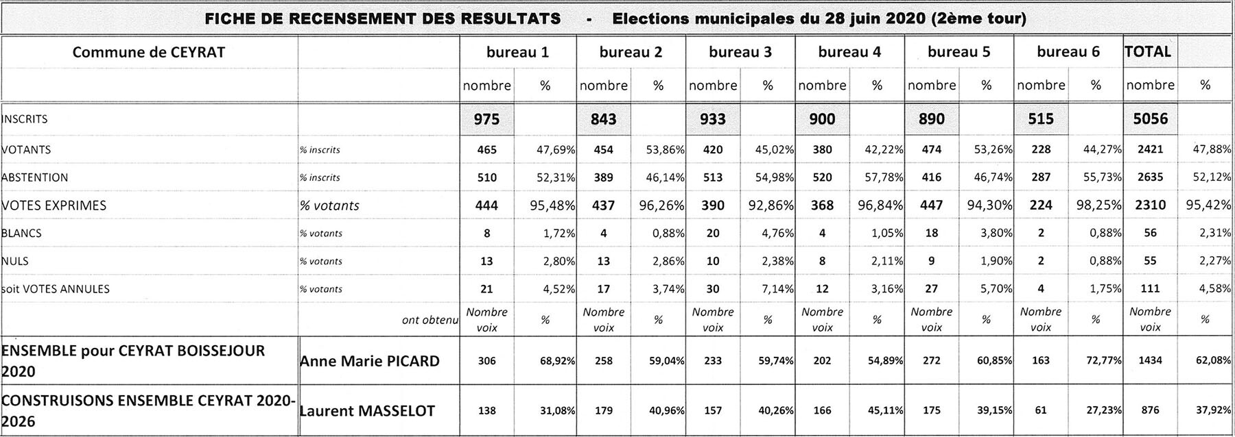 Résultats des élections municipales 2020 – Ville de Ceyrat